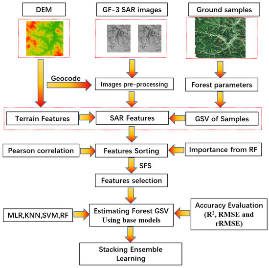 Mapping Growing Stem Volume Using Dual-Polarization GaoFen-3 SAR Images in Evergreen Coniferous ...