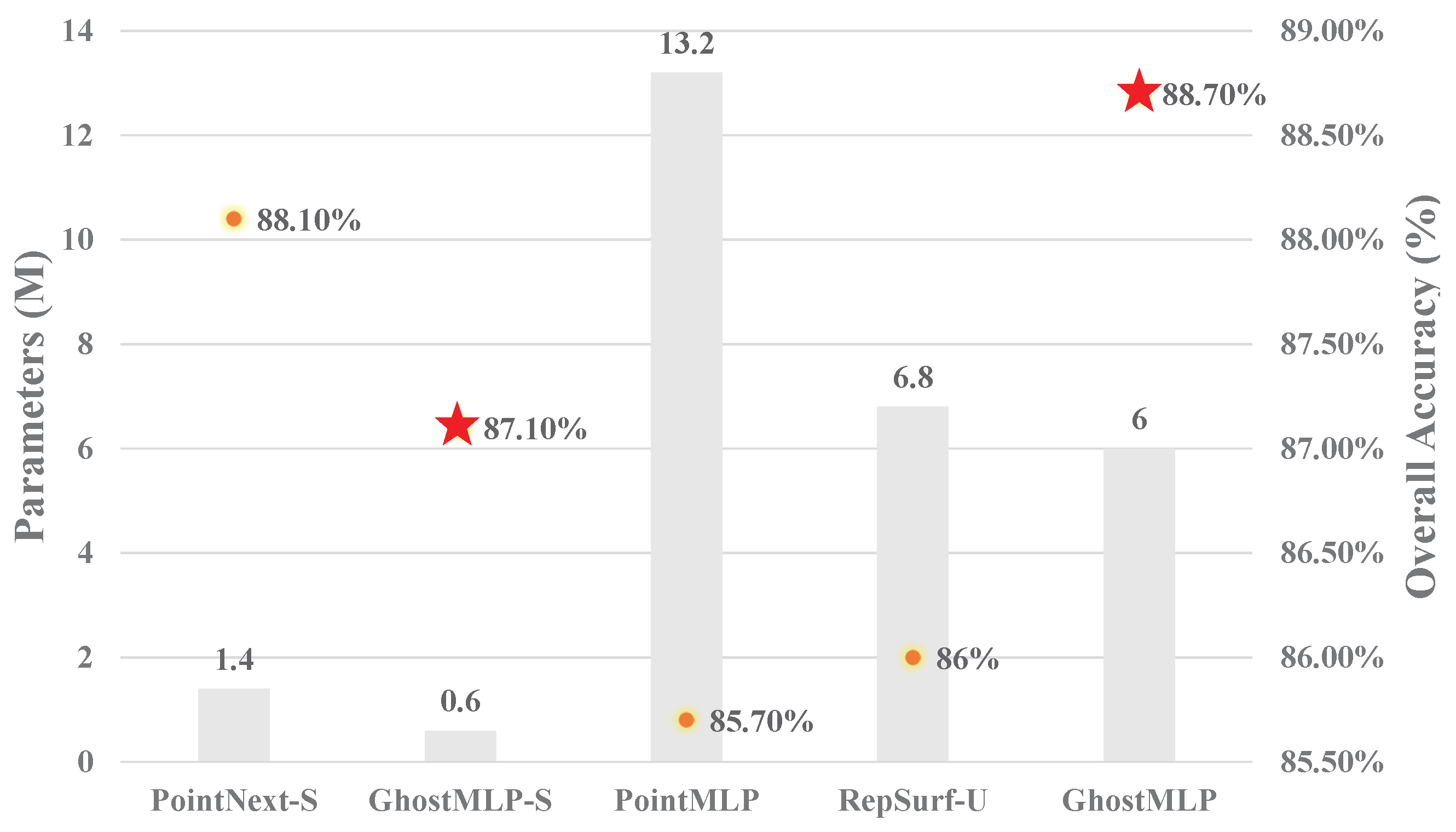 Efficient Point Cloud Object Classifications with GhostMLP