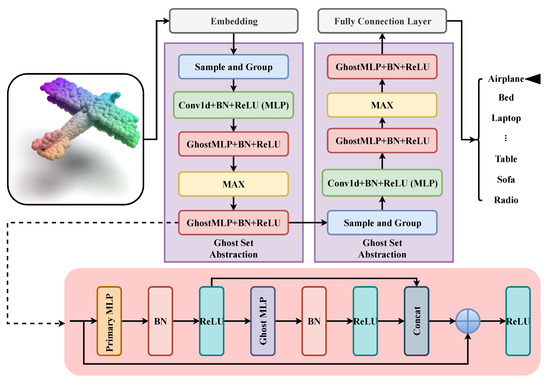 Efficient Point Cloud Object Classifications with GhostMLP