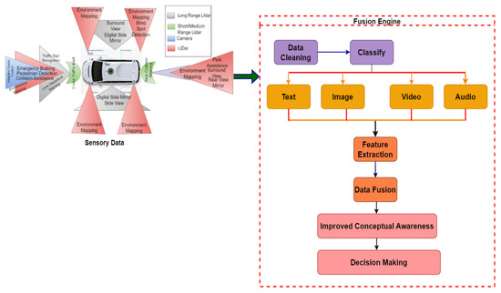 Multilevel Data and Decision Fusion Using Heterogeneous Sensory Data ...