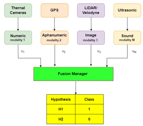 Multilevel Data and Decision Fusion Using Heterogeneous Sensory Data for Autonomous Vehicles