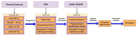 Multilevel Data and Decision Fusion Using Heterogeneous Sensory Data for Autonomous Vehicles