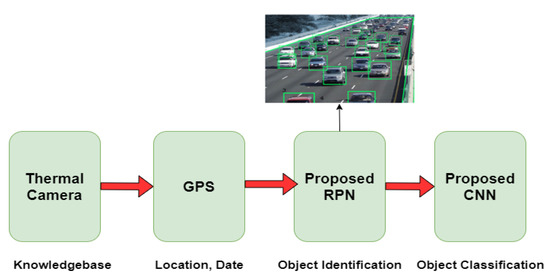 Remote Sensing | Free Full-Text | Multilevel Data and Decision Fusion Using Heterogeneous ...