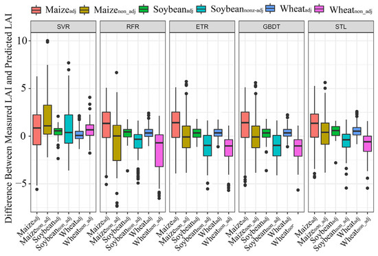 Machine Learning Algorithms for the Retrieval of Canopy Chlorophyll ...
