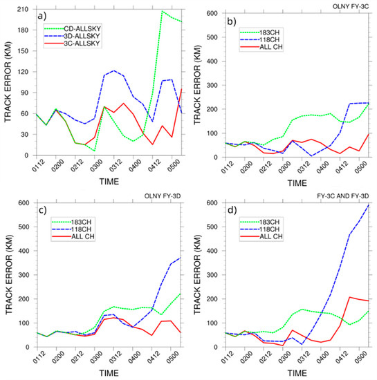 Impacts of the All-Sky Assimilation of FY-3C and FY-3D MWHS-2 Radiances ...