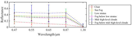 Automatic Detection of Daytime Sea Fog Based on Supervised ...
