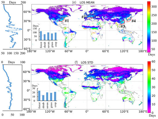 Shifted Global Vegetation Phenology in Response to Climate Changes and ...