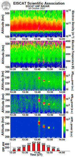 Artificial Ducts Created via High-Power HF Radio Waves at EISCAT