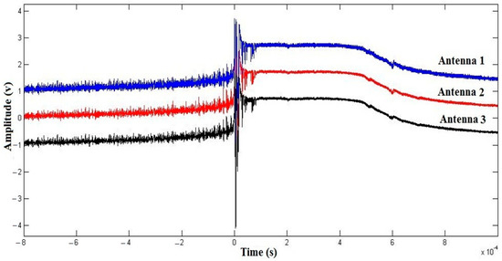 Implementation of Ground-Based Lightning Locating System Using Particle Swarm Optimization ...