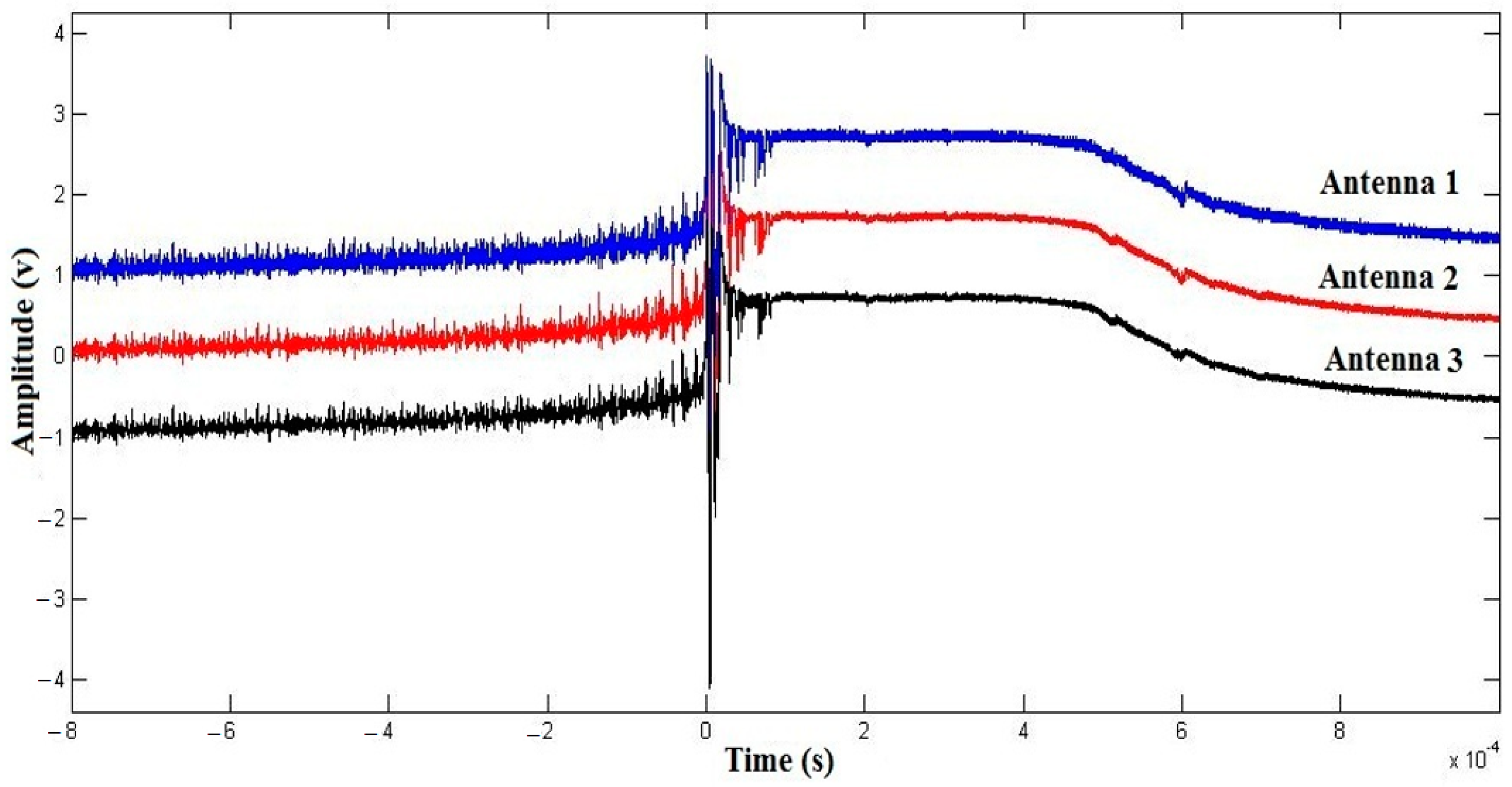 Implementation of Ground-Based Lightning Locating System Using Particle ...