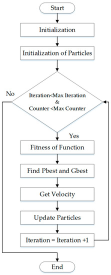 Implementation of Ground-Based Lightning Locating System Using Particle Swarm Optimization ...
