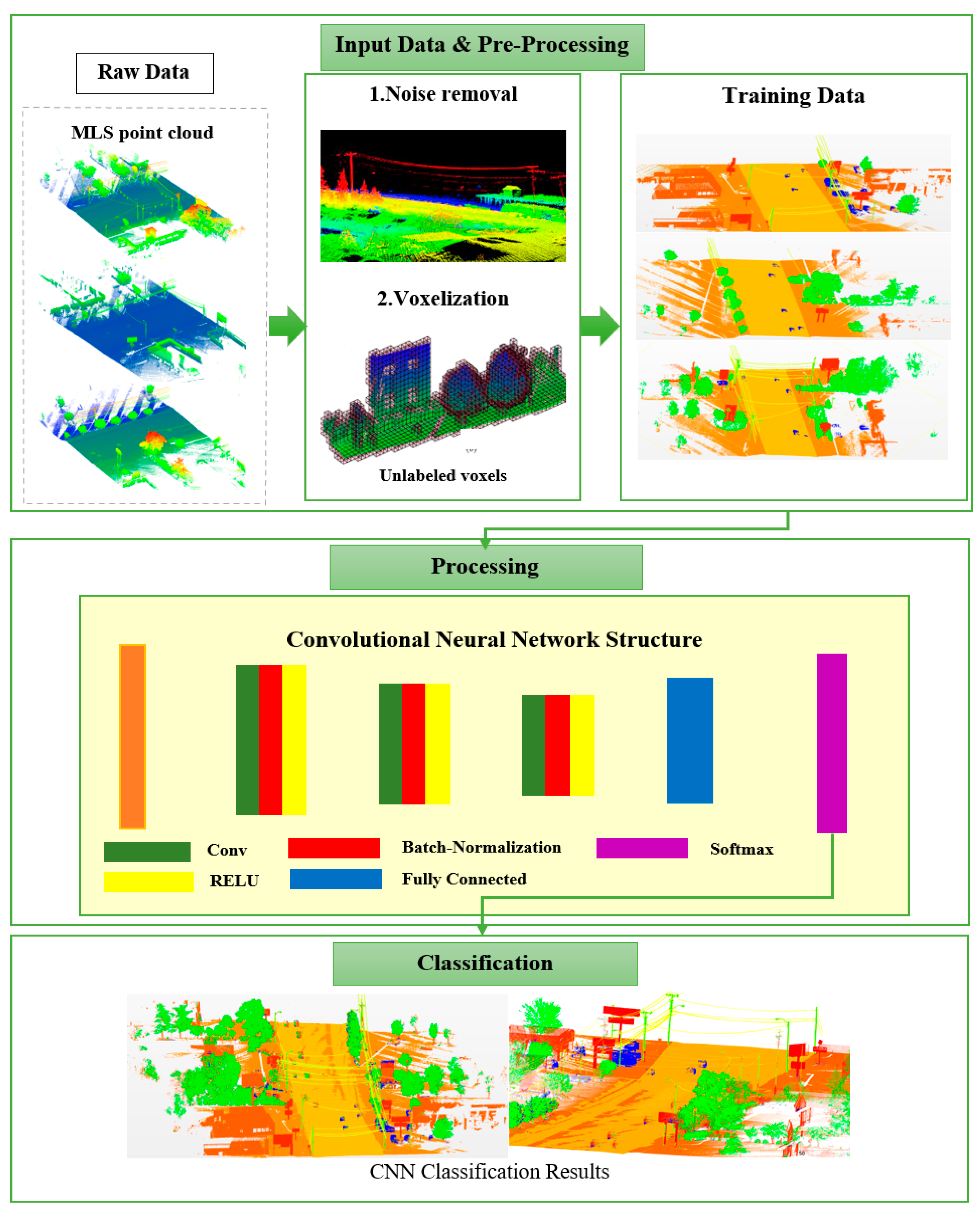 D-Net: A Density-Based Convolutional Neural Network for Mobile LiDAR Point Clouds Classification ...