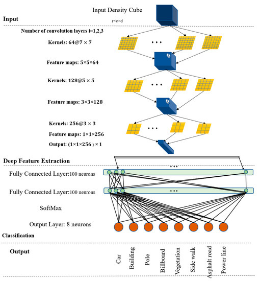 D Net A Density Based Convolutional Neural Network For Mobile Lidar Point Clouds Classification