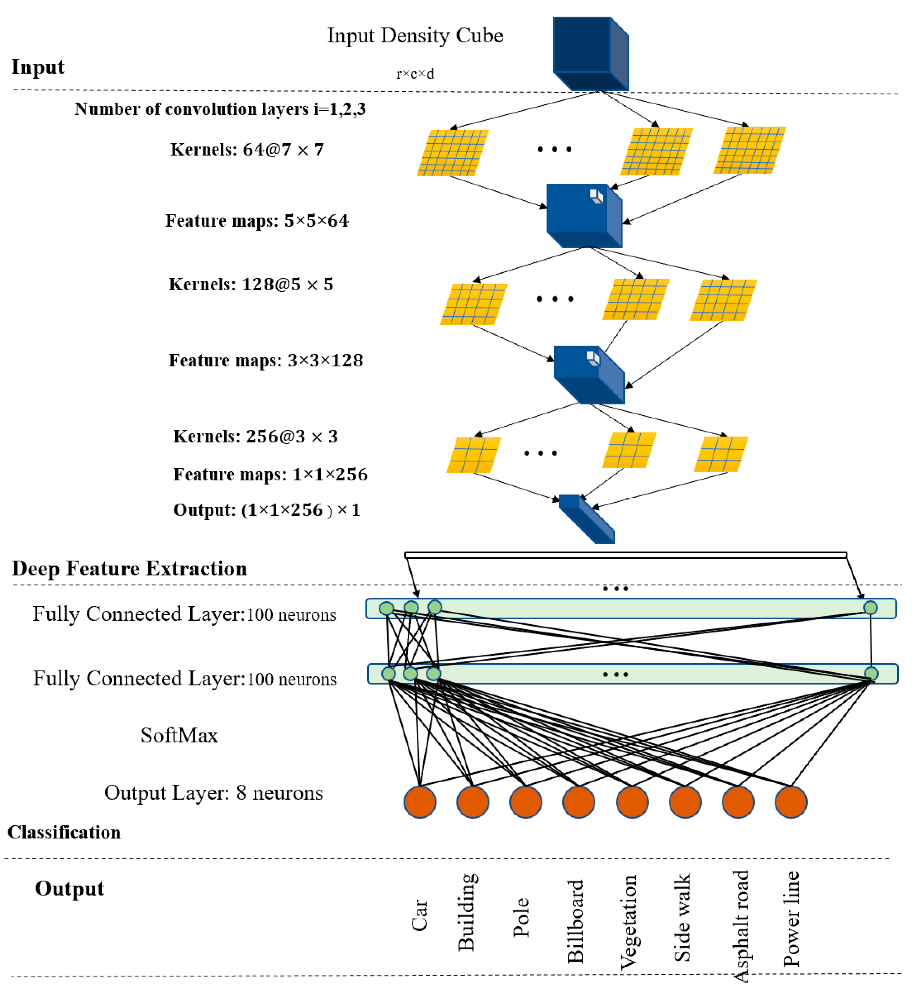 D Net A Density Based Convolutional Neural Network For Mobile Lidar Point Clouds Classification