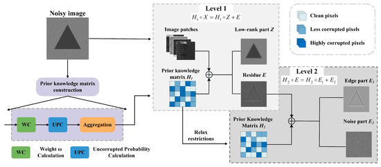Edge-Preserved Low-Rank Representation via Multi-Level Knowledge Incorporation for Remote ...