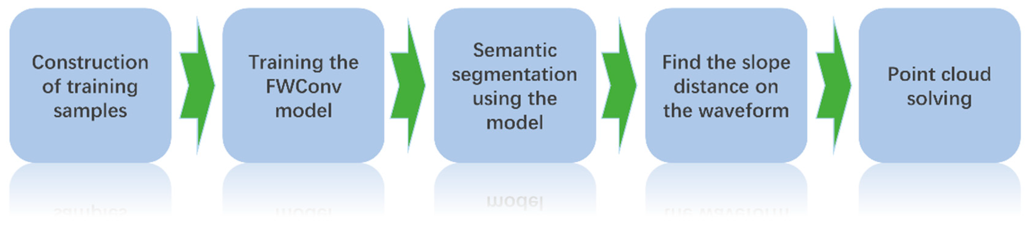 Faint Echo Extraction from ALB Waveforms Using a Point Cloud Semantic Segmentation Model
