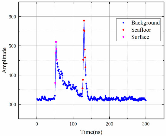 Faint Echo Extraction from ALB Waveforms Using a Point Cloud Semantic Segmentation Model