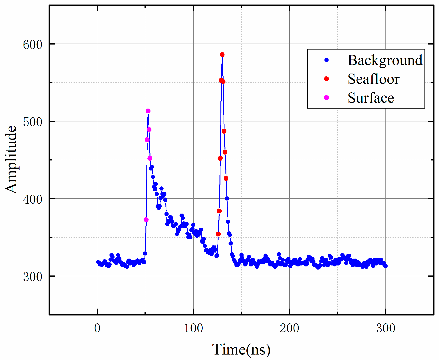 Faint Echo Extraction from ALB Waveforms Using a Point Cloud Semantic Segmentation Model