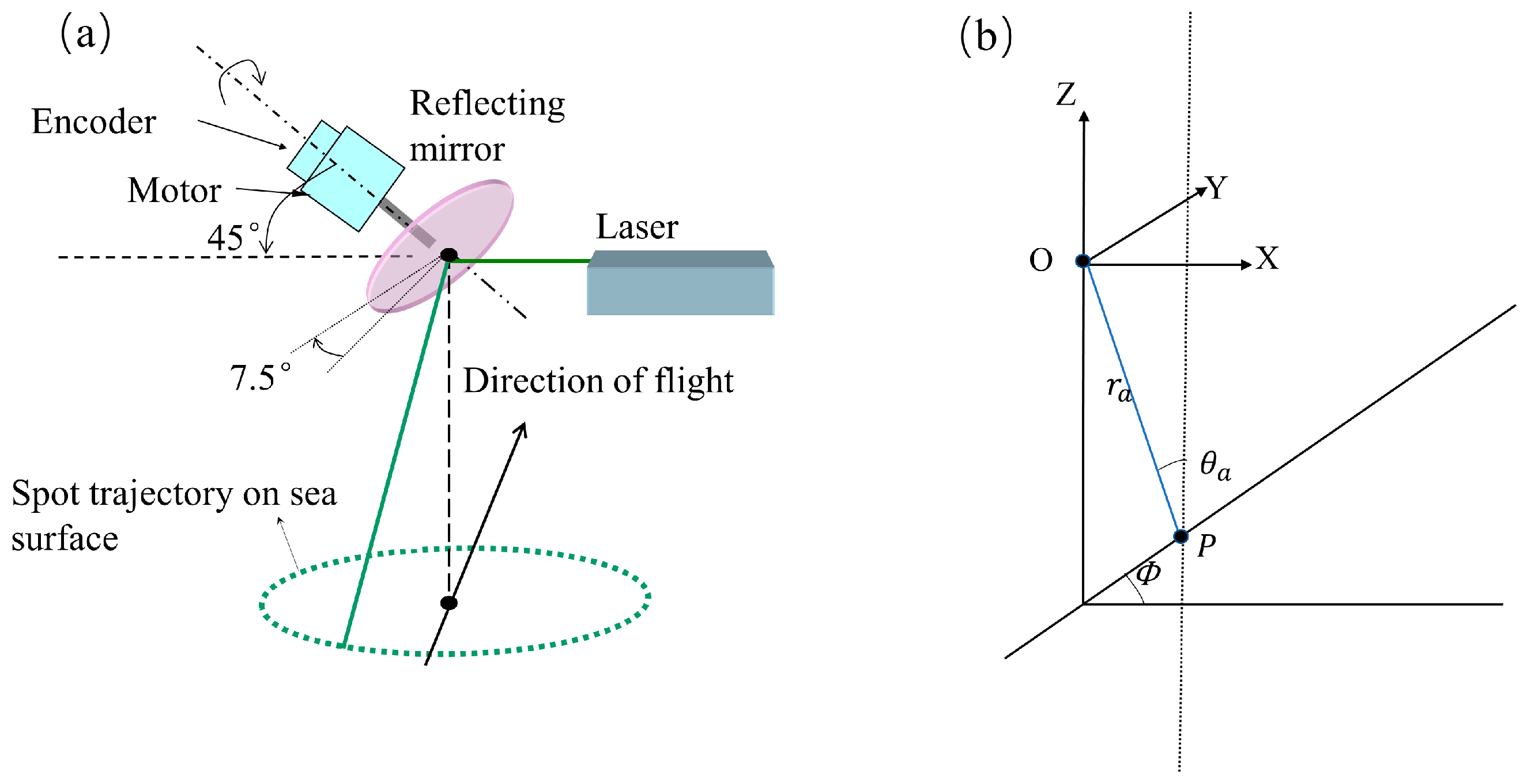 Faint Echo Extraction from ALB Waveforms Using a Point Cloud Semantic Segmentation Model