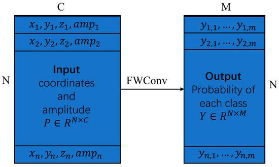 Faint Echo Extraction from ALB Waveforms Using a Point Cloud Semantic Segmentation Model