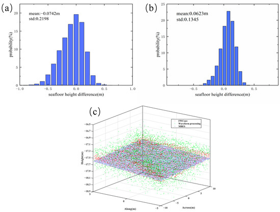 Faint Echo Extraction from ALB Waveforms Using a Point Cloud Semantic Segmentation Model