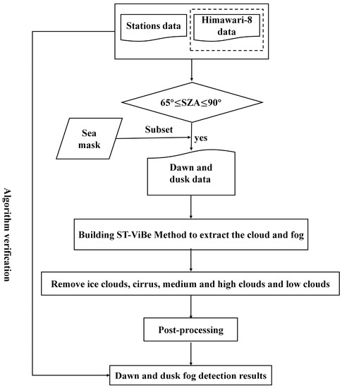 Remote Sensing | Free Full-Text | A Novel ST-ViBe Algorithm for Satellite Fog Detection at Dawn ...