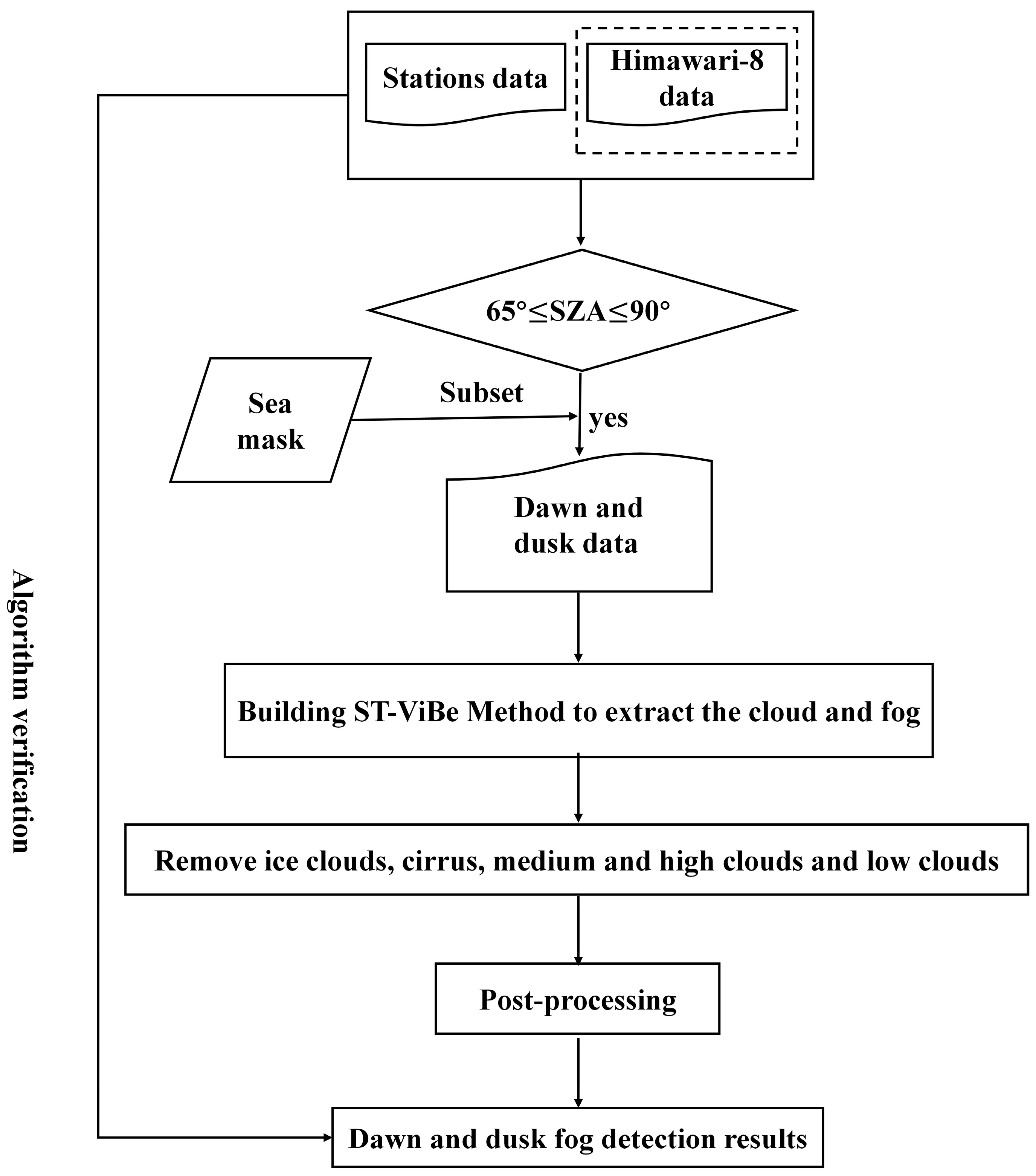 Remote Sensing | Free Full-Text | A Novel ST-ViBe Algorithm for Satellite Fog Detection at Dawn ...