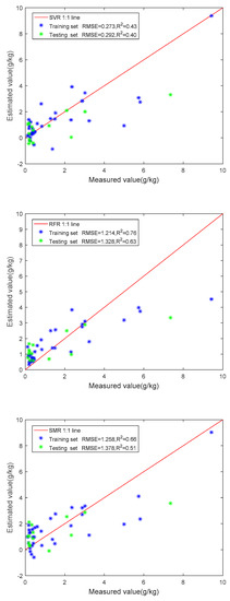 Remote Sensing | Free Full-Text | Comparing Machine Learning Algorithms for Soil Salinity ...