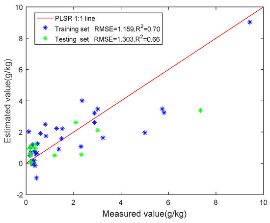 Remote Sensing | Free Full-Text | Comparing Machine Learning Algorithms for Soil Salinity ...