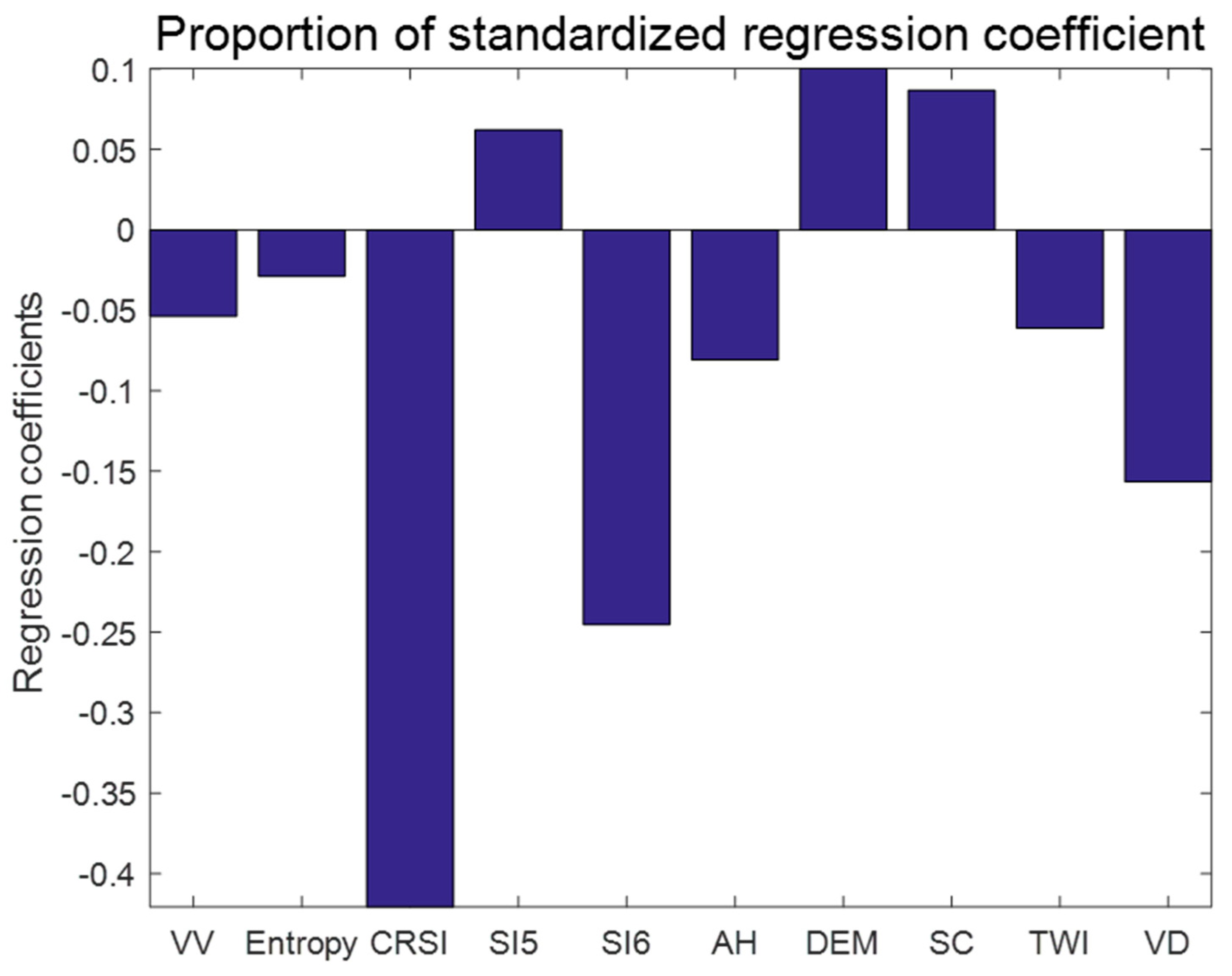 Remote Sensing | Free Full-Text | Comparing Machine Learning Algorithms for Soil Salinity ...