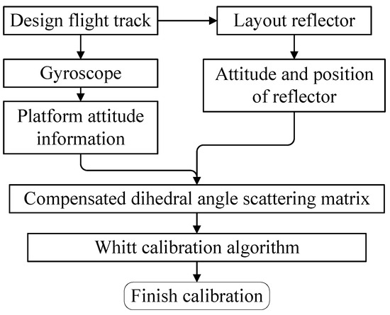 A Novel Point Target Attitude Compensation Method Using Electromagnetic ...