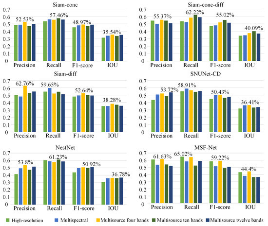 Building Change Detection with Deep Learning by Fusing Spectral and ...