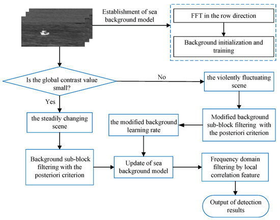 Maritime Infrared Target Detection Using a Dual-Mode Background Model