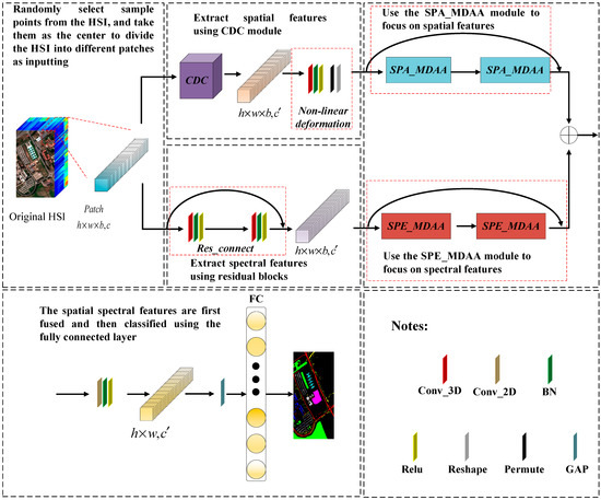 A Cross-Channel Dense Connection and Multi-Scale Dual Aggregated Attention Network for ...