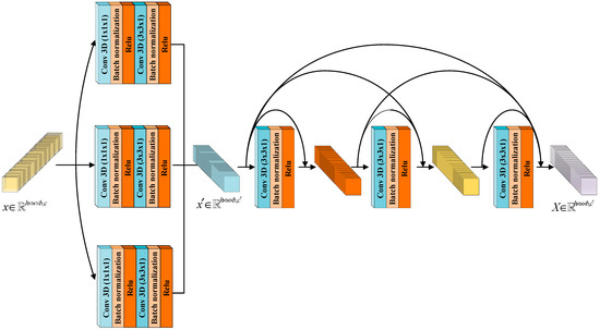 A Cross-Channel Dense Connection and Multi-Scale Dual Aggregated Attention Network for ...