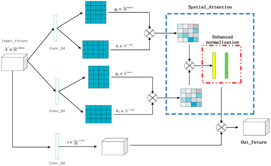 A Cross-Channel Dense Connection and Multi-Scale Dual Aggregated Attention Network for ...