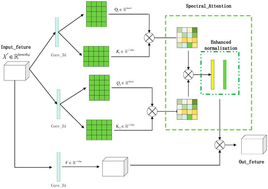 A Cross-Channel Dense Connection and Multi-Scale Dual Aggregated Attention Network for ...
