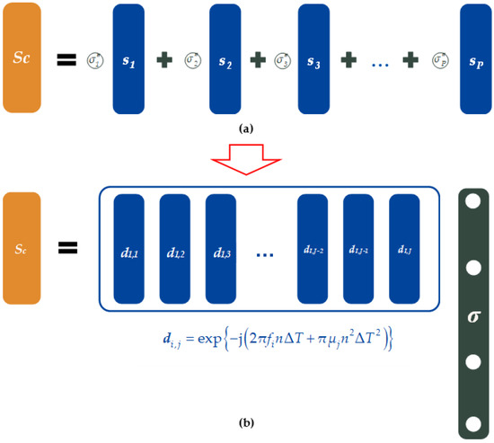 ISAR Imaging of Non-Stationary Moving Target Based on Parameter Estimation and Sparse Decomposition