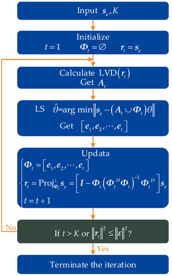 ISAR Imaging of Non-Stationary Moving Target Based on Parameter Estimation and Sparse Decomposition