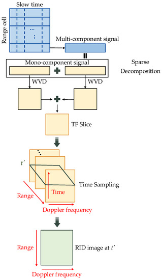 ISAR Imaging of Non-Stationary Moving Target Based on Parameter Estimation and Sparse Decomposition