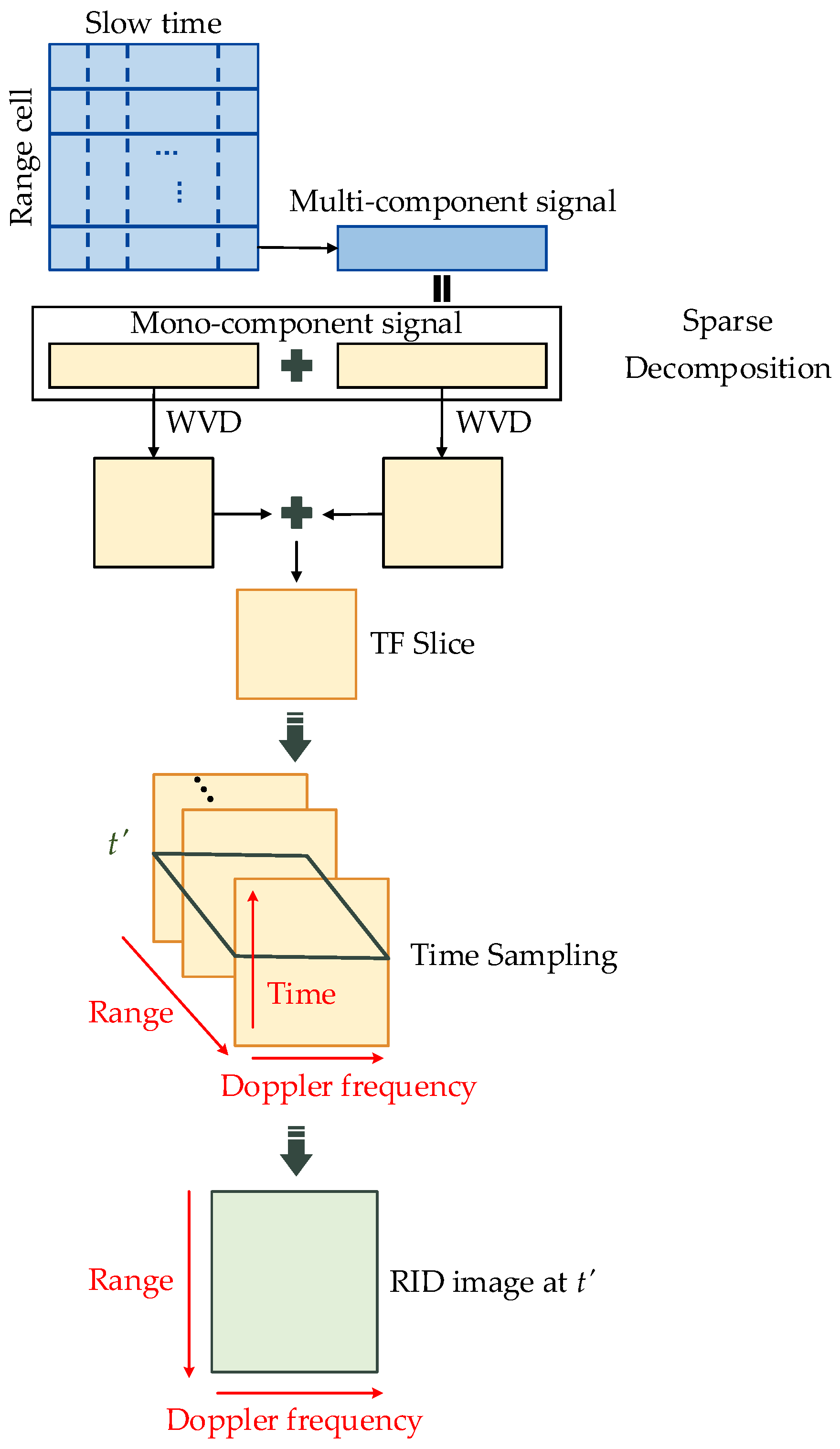 ISAR Imaging of Non-Stationary Moving Target Based on Parameter Estimation and Sparse Decomposition