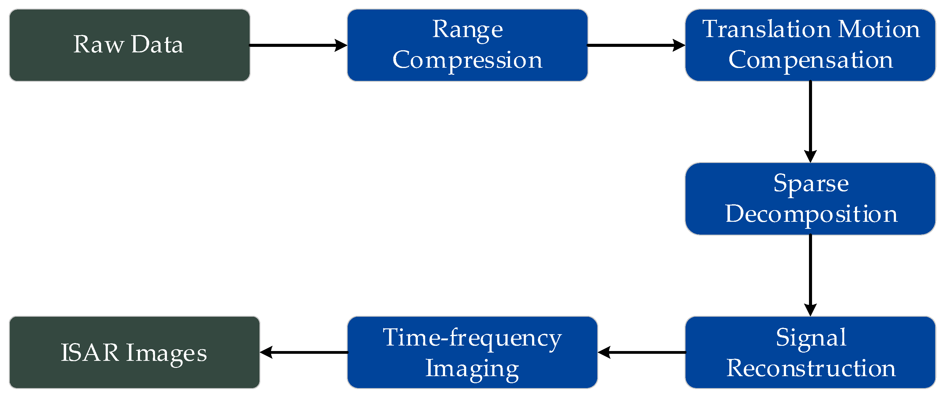 ISAR Imaging of Non-Stationary Moving Target Based on Parameter Estimation and Sparse Decomposition