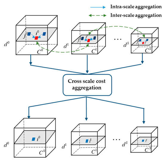 Remote Sensing Free Full Text Generalized Stereo Matching Method Based On Iterative
