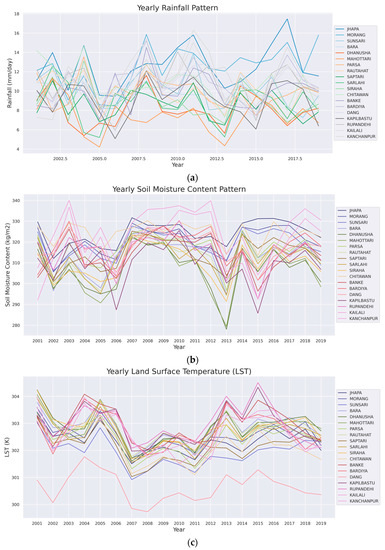 Rapid Rice Yield Estimation Using Integrated Remote Sensing and Meteorological Data and Machine ...