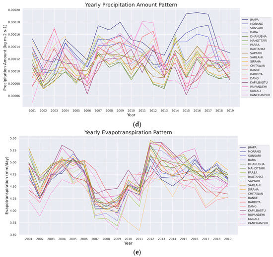 Rapid Rice Yield Estimation Using Integrated Remote Sensing and ...