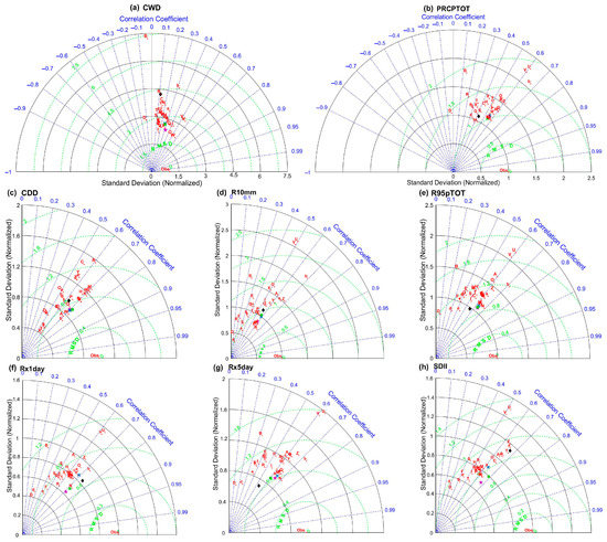 Evaluation of CMIP6 Models and Multi-Model Ensemble for Extreme ...