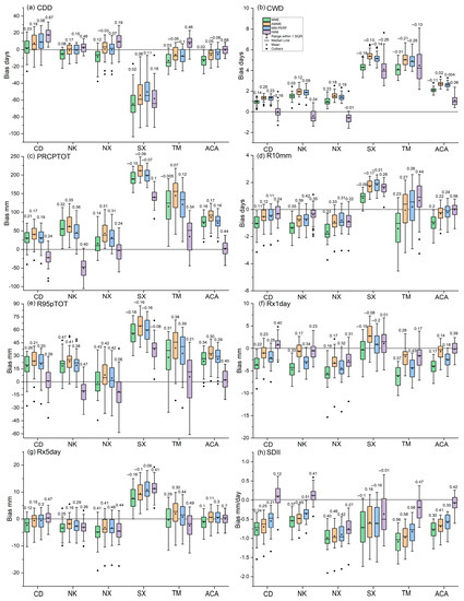 Evaluation of CMIP6 Models and Multi-Model Ensemble for Extreme ...
