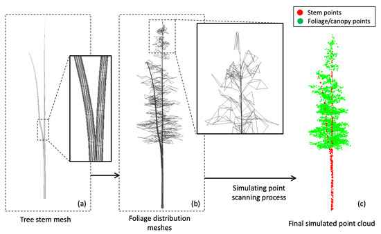 Using Synthetic Tree Data in Deep Learning-Based Tree Segmentation Using LiDAR Point Clouds