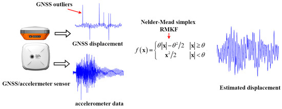 Remote Sensing | Free Full-Text | Outlier Detection Based on Nelder ...