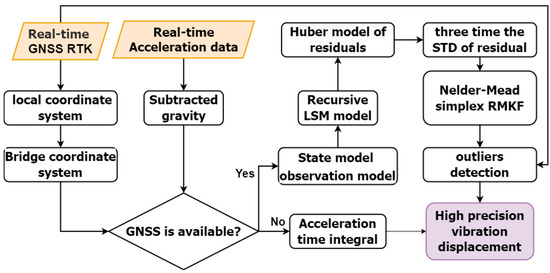 Outlier Detection Based on Nelder-Mead Simplex Robust Kalman Filtering ...